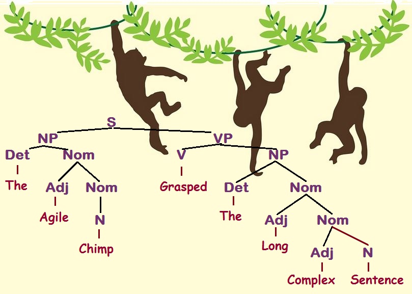 Monkeys Swinging Through Trees and Your Ability to Parse this Sentence ...